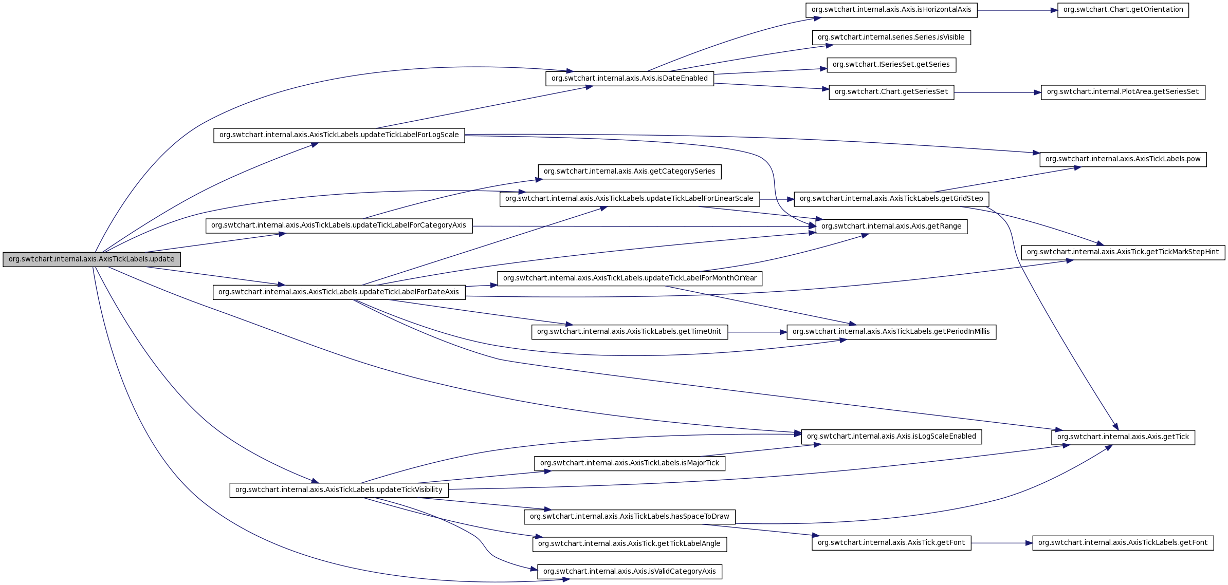 SWTChart.org: org.swtchart.internal.axis.AxisTickLabels Class Reference