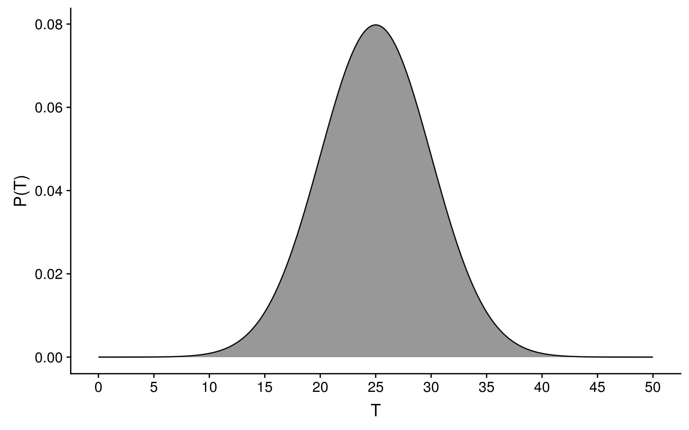 Probability and likelihood distributions | Species and Gene Evolution